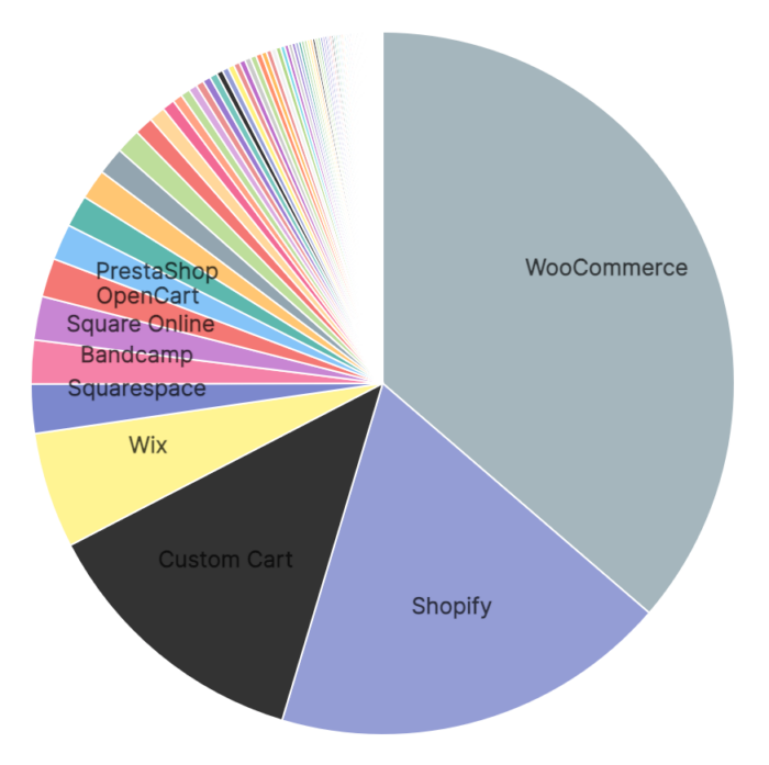 WooCommerce Stats 2024: Market Share, Install Numbers & More
