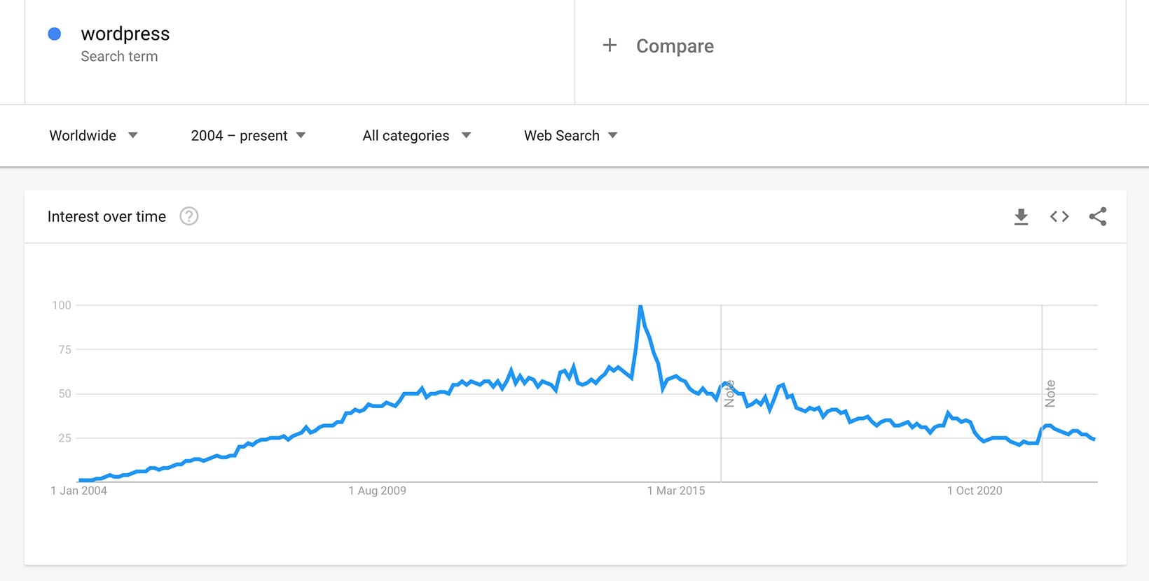 Is WordPress Dying? The Future of the World's Most Popular CMS