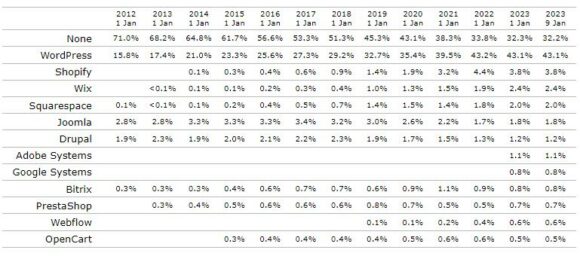 2023 WordPress Market Share: How Popular is it?