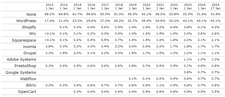 2024 WordPress Market Share Report: How Popular Is It?