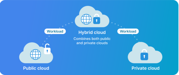 Public vs. Private vs. Hybrid Cloud: Key Differences in Cloud Computing