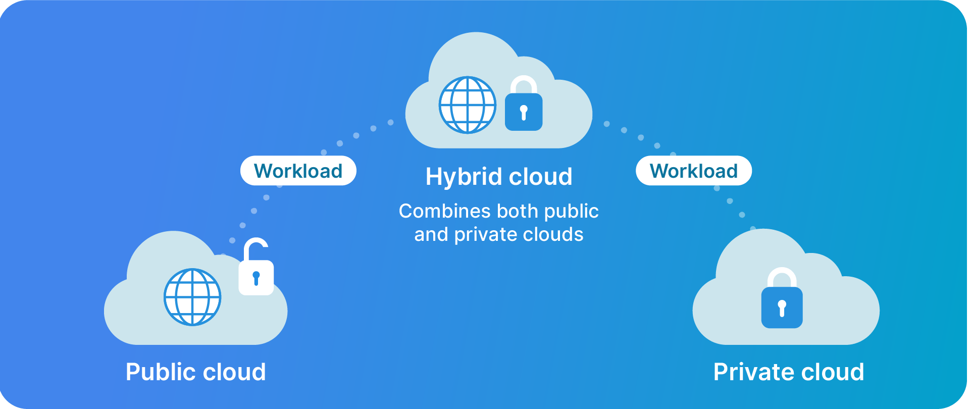 Public vs. Private vs. Hybrid Cloud: Key Differences in Cloud Computing