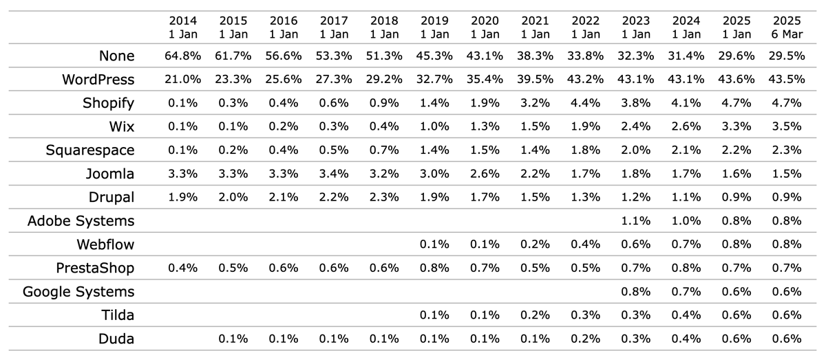 2025 WordPress Market Share Report: How Popular Is It?